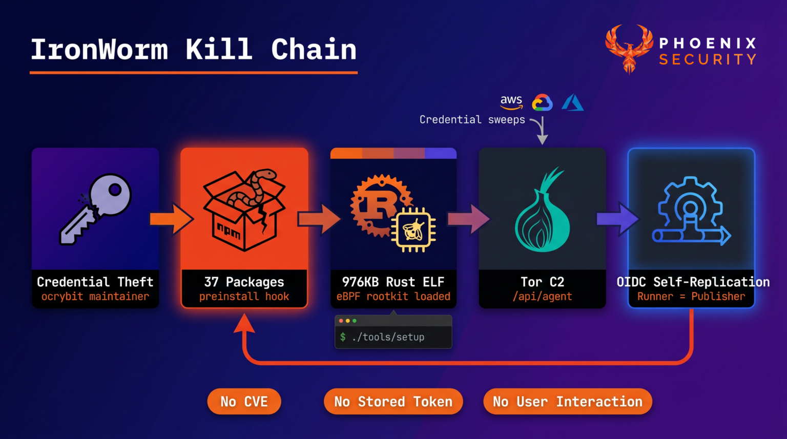 npm Supply Chain Worm IronWorm: Rust, eBPF Rootkit, Tor C2