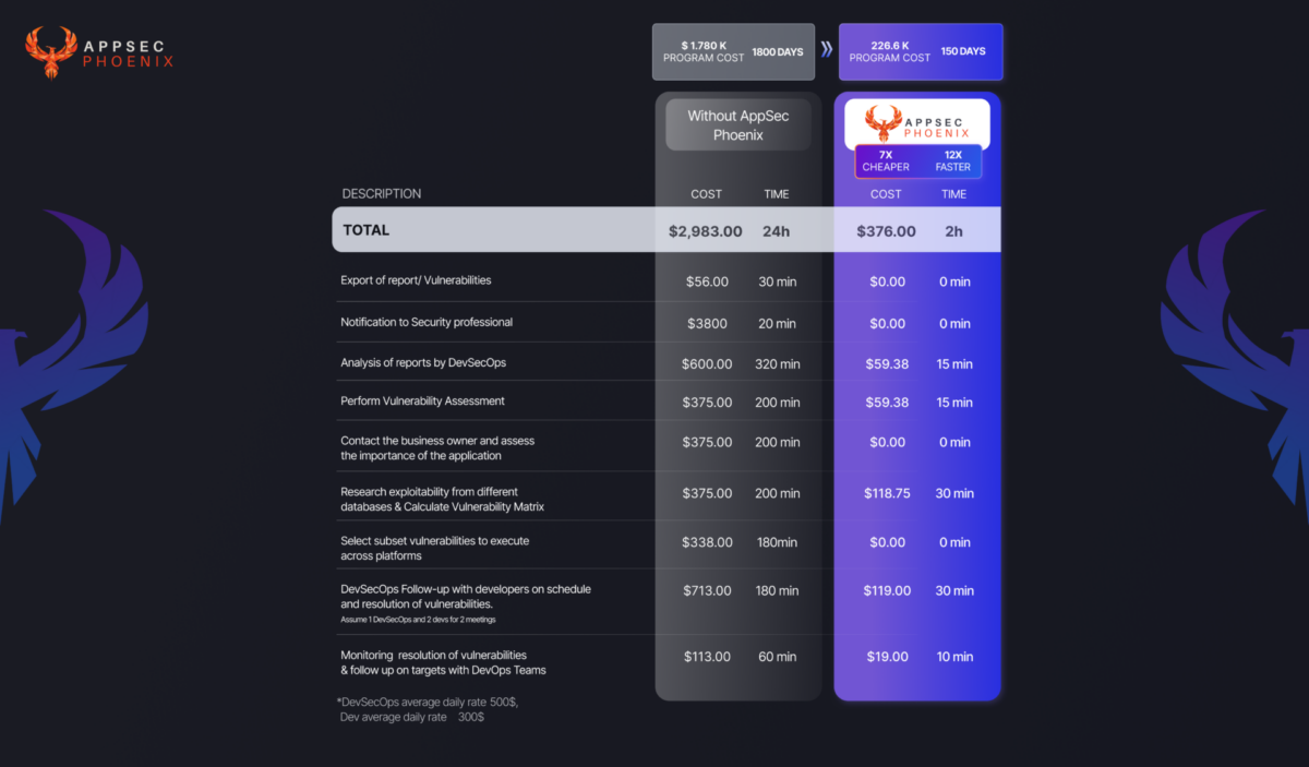 What is the cost of manual vulnerability management? Is manual triage ...