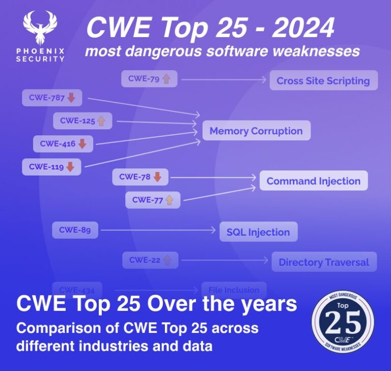 Understanding the 2024 CWE Top 25 Most Dangerous Software Weaknesses and application security ...