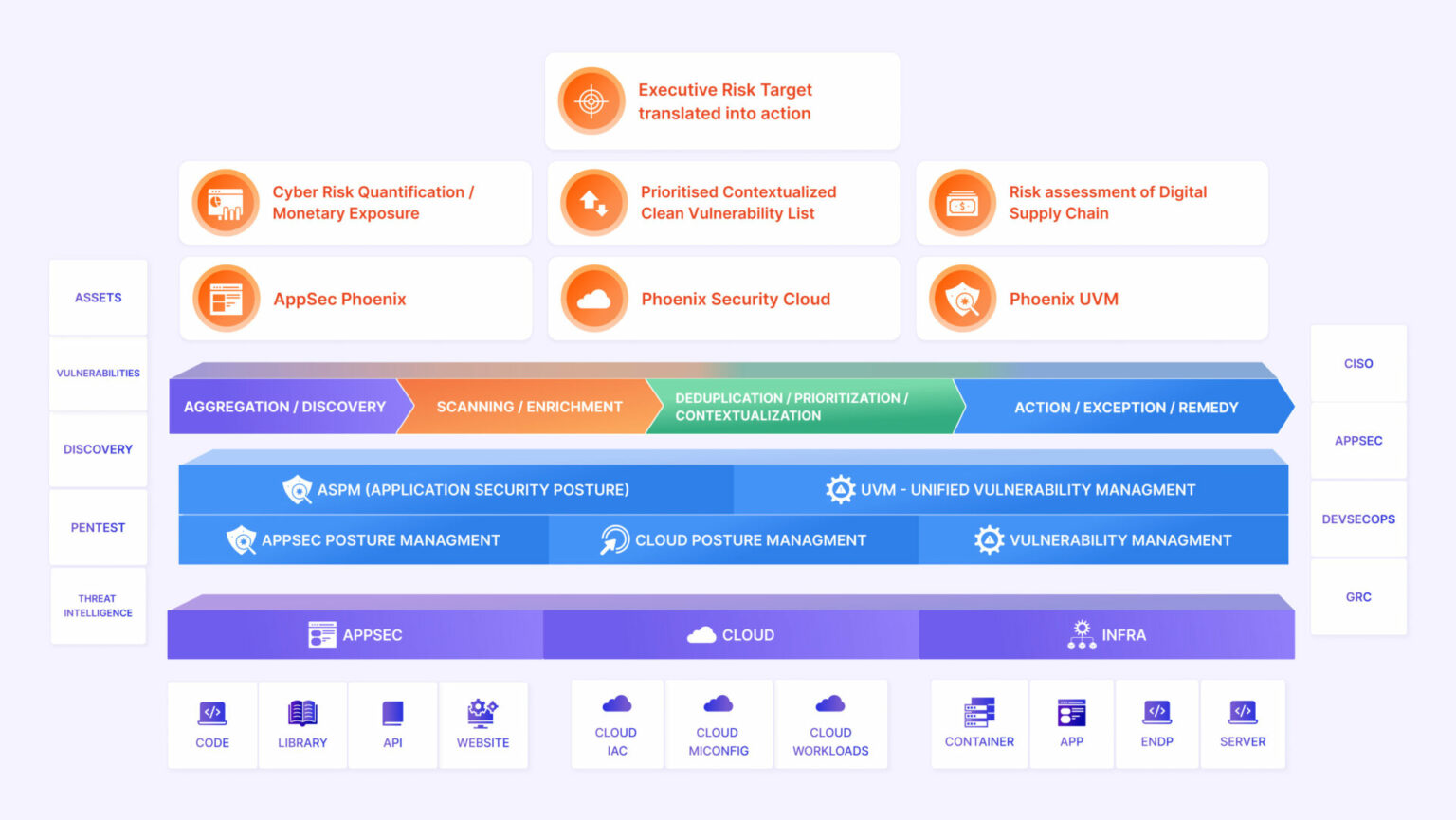 Phoenix Security - What is ASPM? how it differ from ASOC