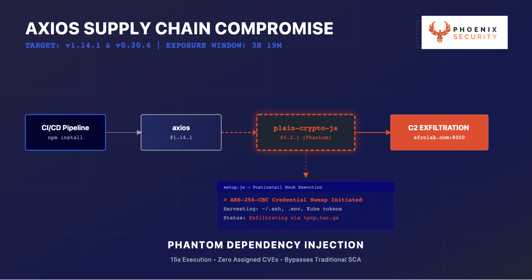 axios npm Compromised: RAT in v1.14.1 & v0.30.4 (2026)