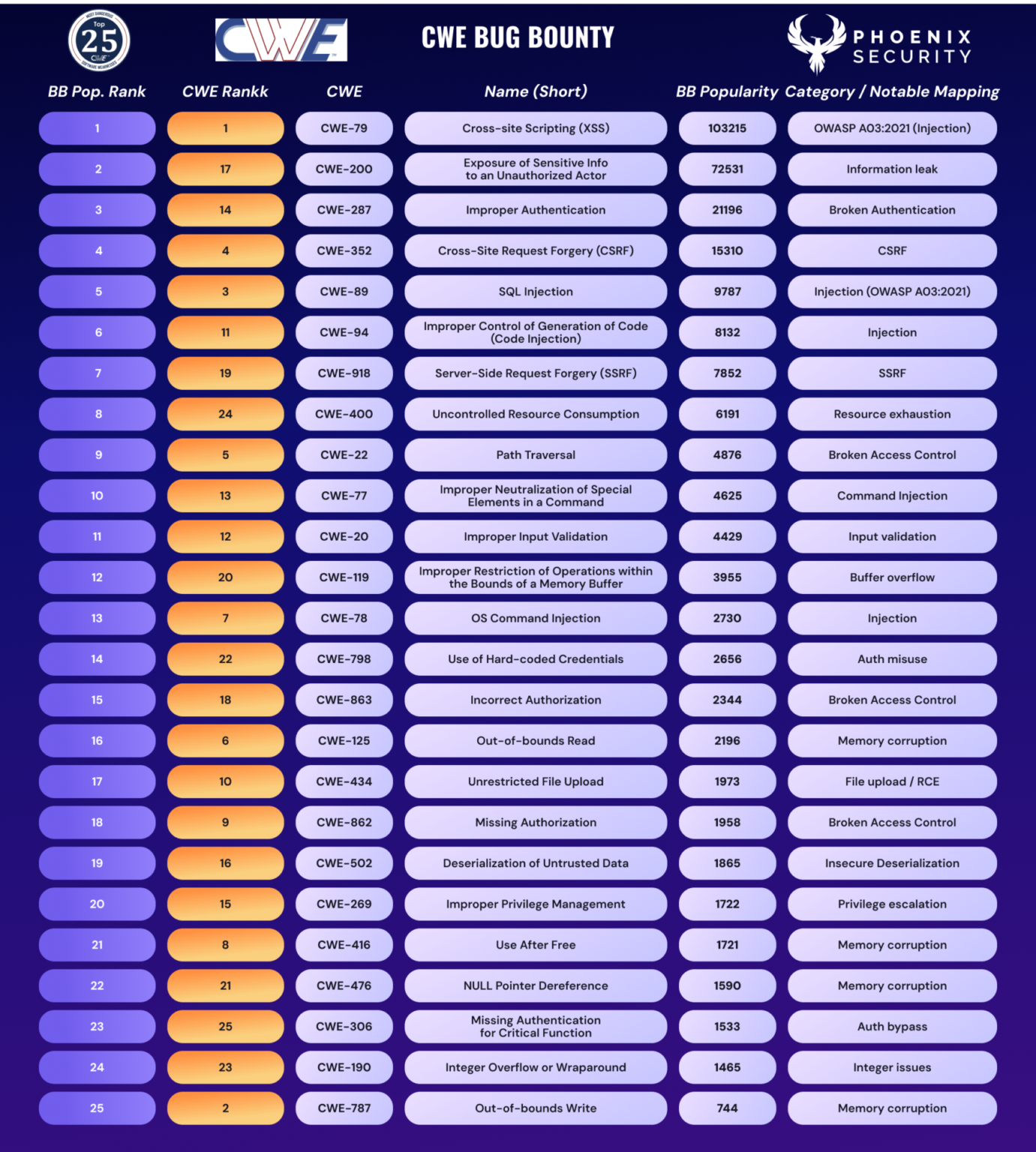 Demystify CWE Top 25 in 2024 is it still applicable? Methodology ...