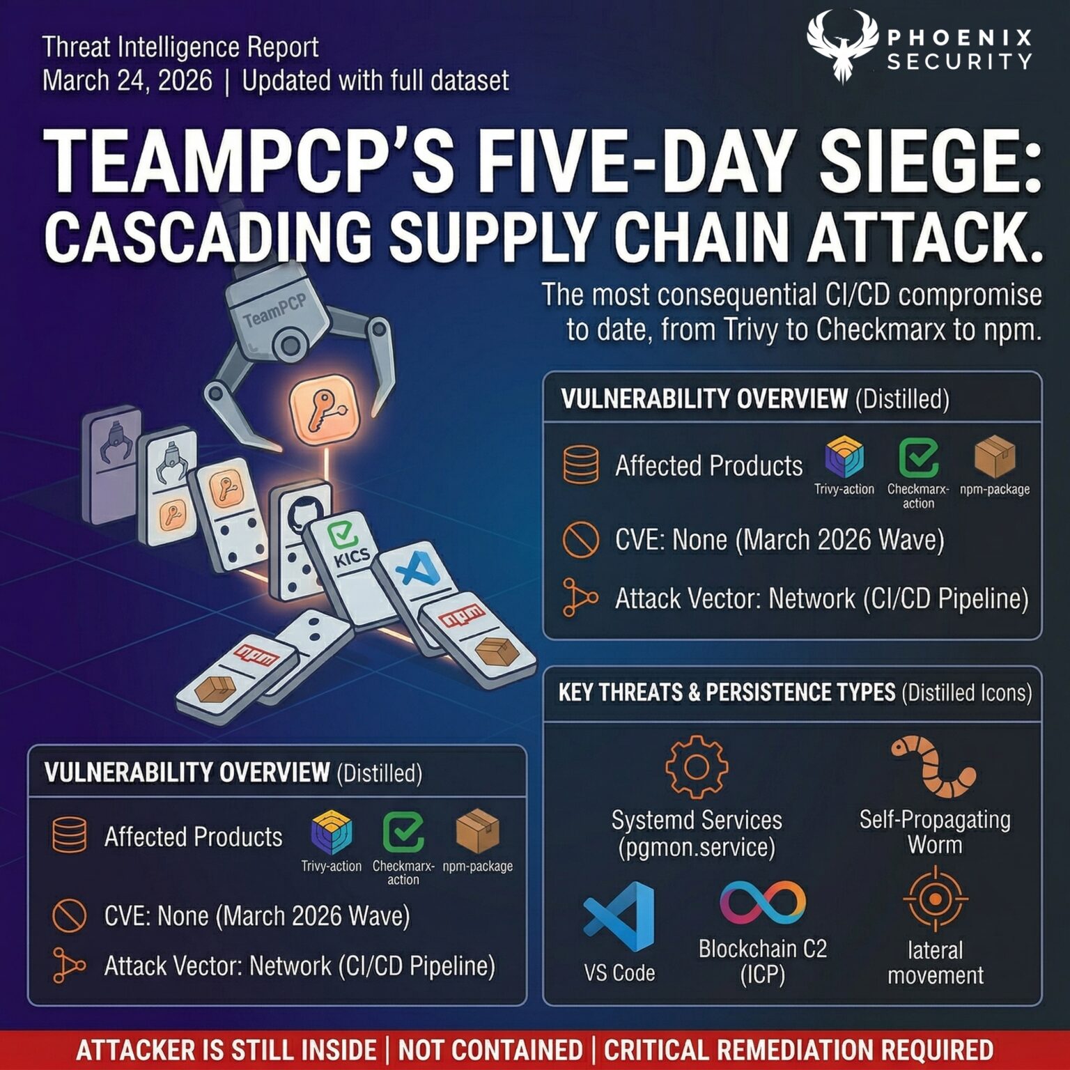 TeamPCP Supply Chain Attack: Trivy to Checkmarx to npm (2026)
