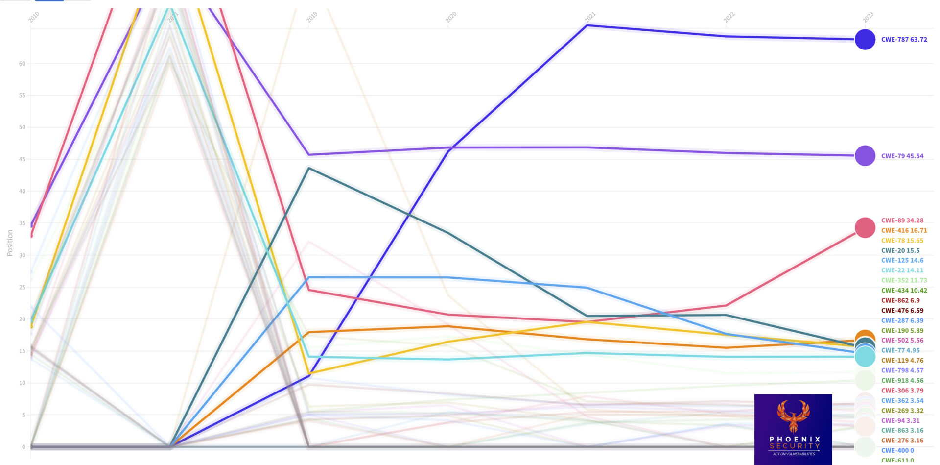 What are the CWE Top 25 and how do they change in past years