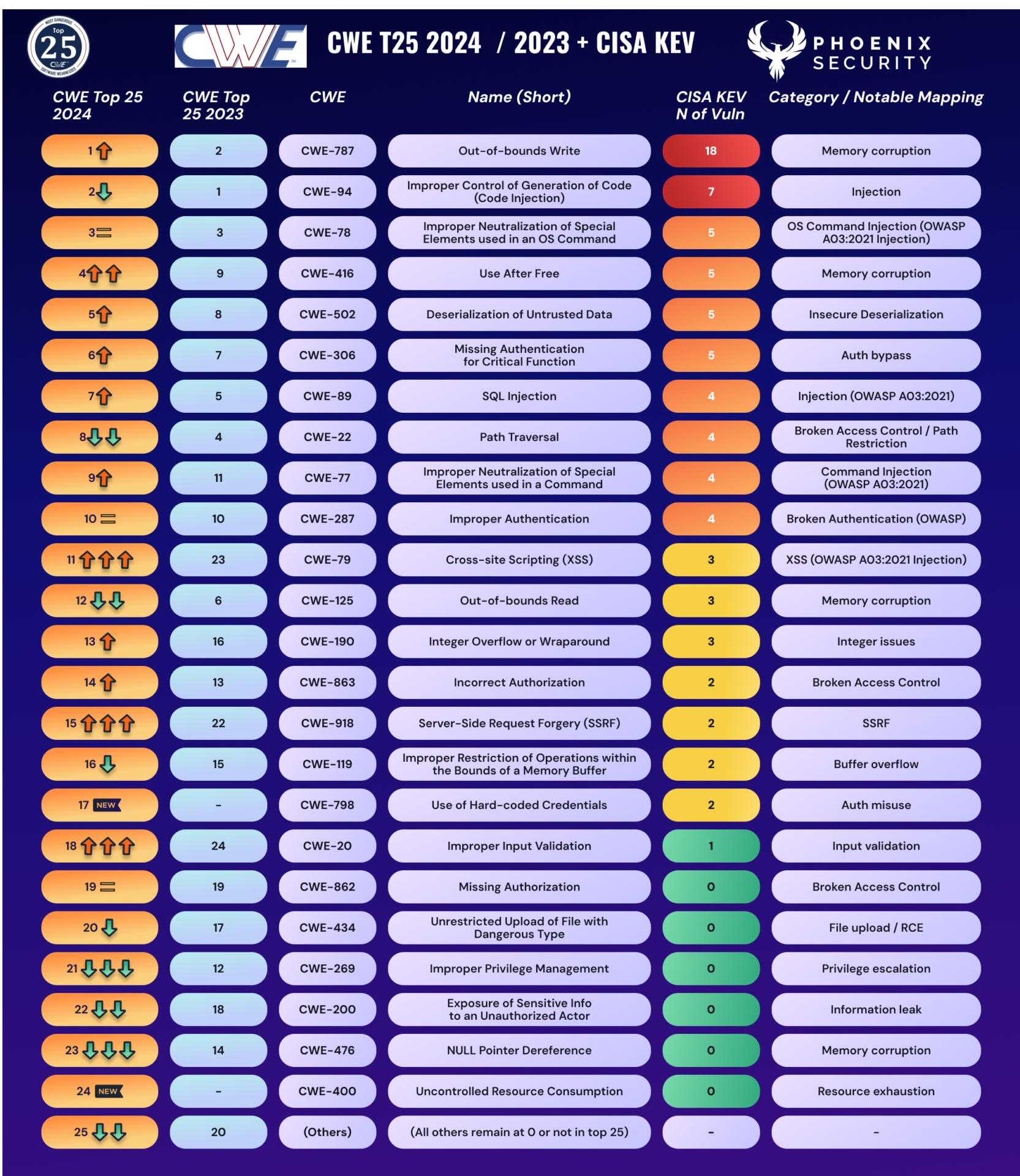 Understanding the 2024 CWE Top 25 Most Dangerous Software Weaknesses and application security ...