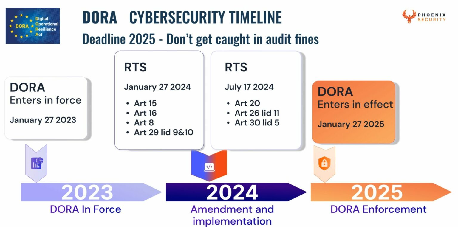 DORA Whitepaper - Cyber resiliency for Application Security, ASPM