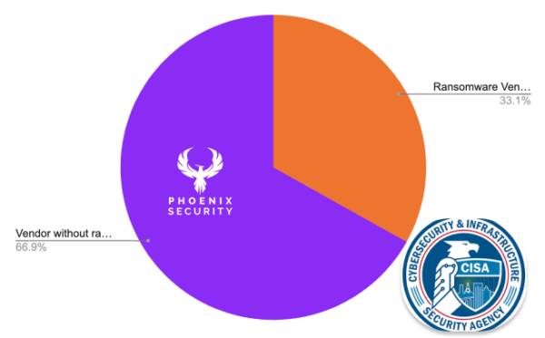 The CISA KEV Ransomware Alert: Vulnerability Data Analysis and ...