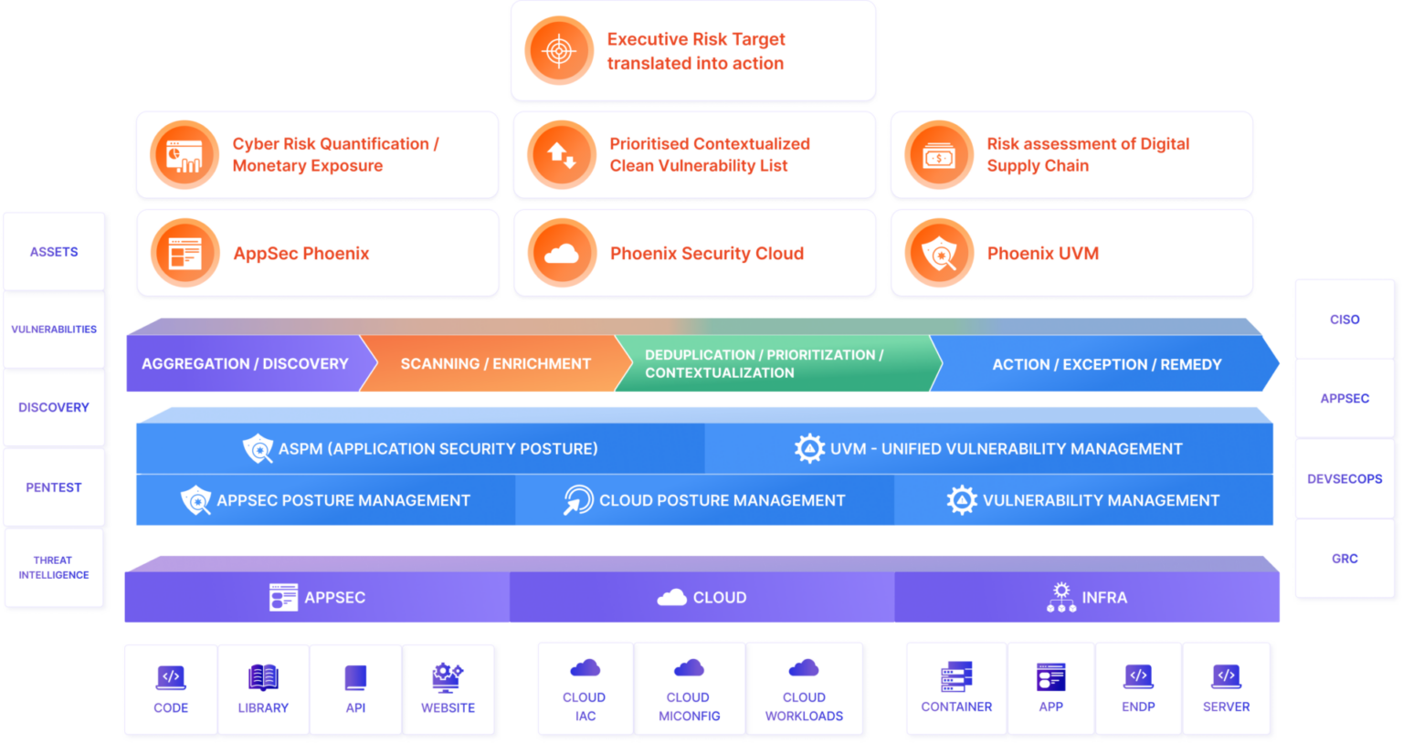 Phoenix Security unified application security posture management ASPM ...