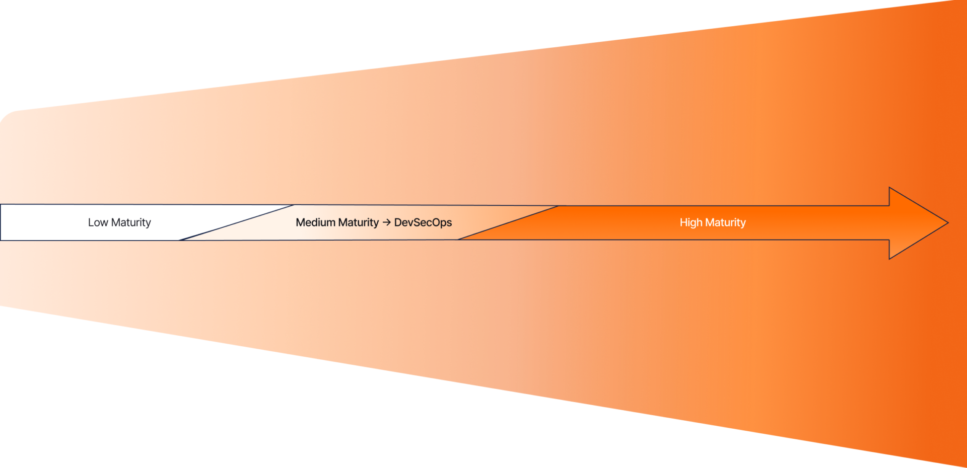 What are the stages of vulnerability management maturity in application security? - Phoenix Security
