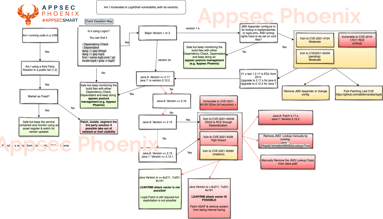 The Impact of Log4Shell Vulnerability - Phoenix Security