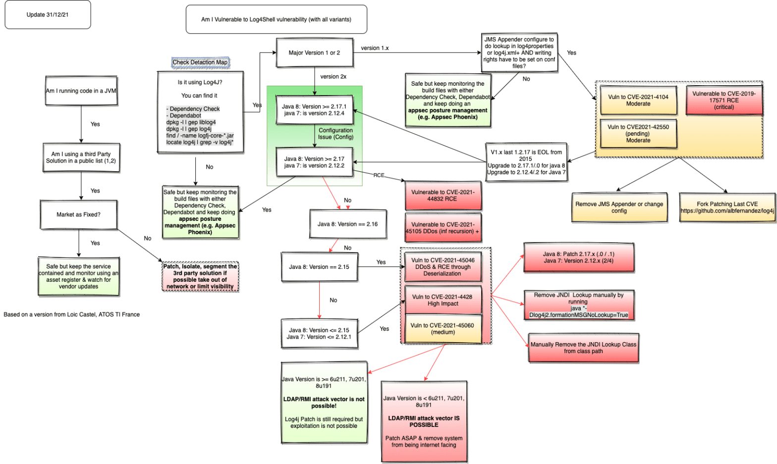 Log4Shell - Updates and latest remediation/workflows - Phoenix Security