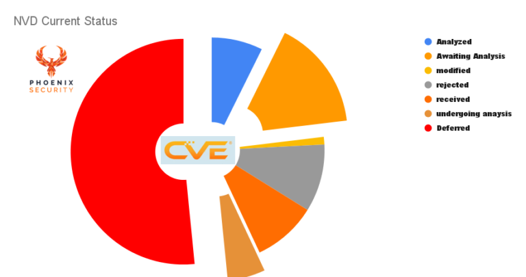 The Cve And Nvd Crisis A Wake Up Call For Cybersecurity Industry