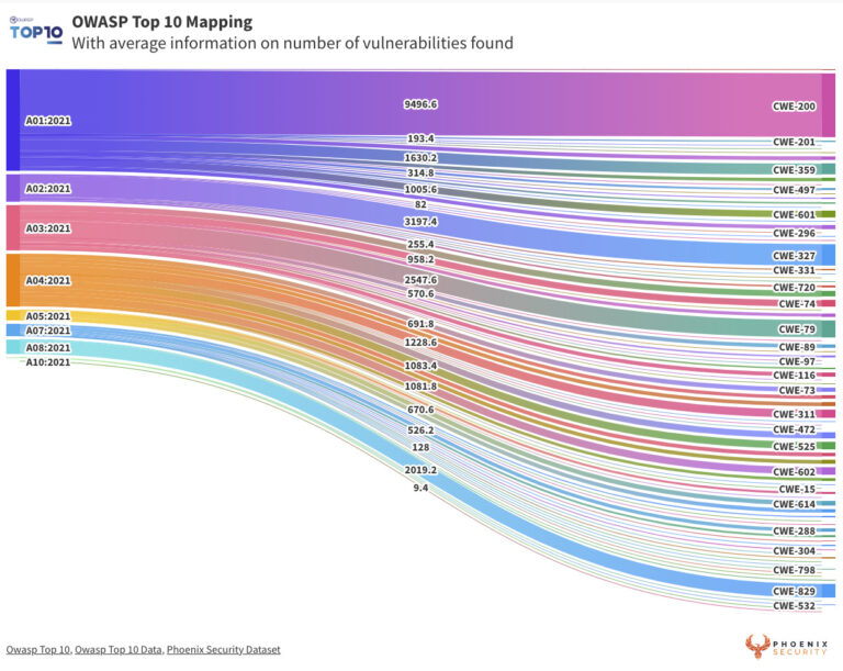 Understanding the OWASP Top 10 over the years