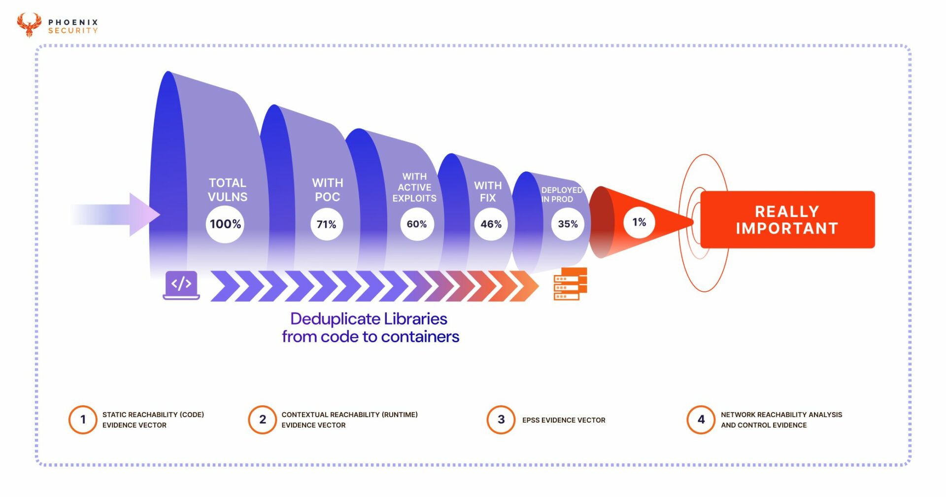 Understanding Reachability Analysis in Application Security and ASPM: Methods, Impact, and Real ...