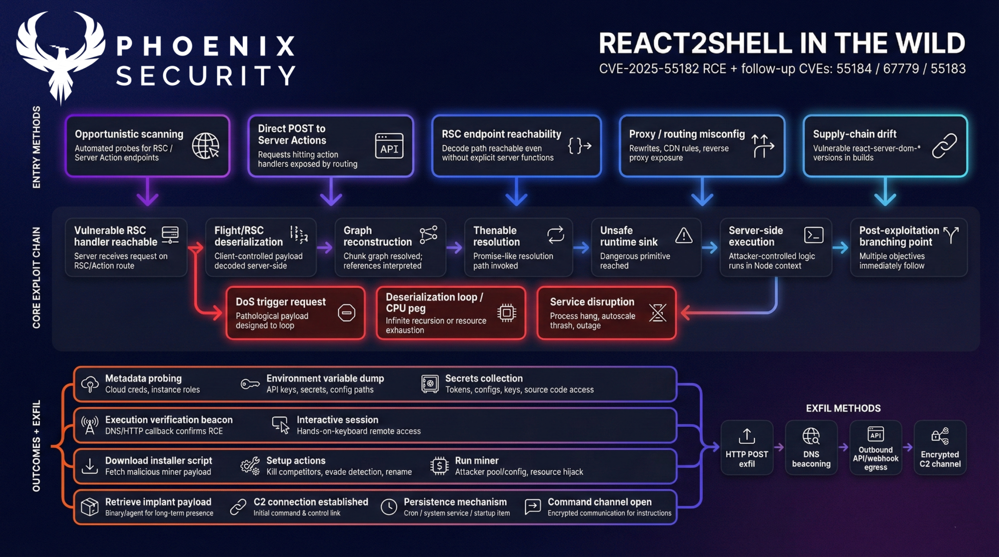 React2Shell CVE-2025-55182 plus CVE-2025-55184 Ddos: Exploitation update, In-the-Wild Abuse ...