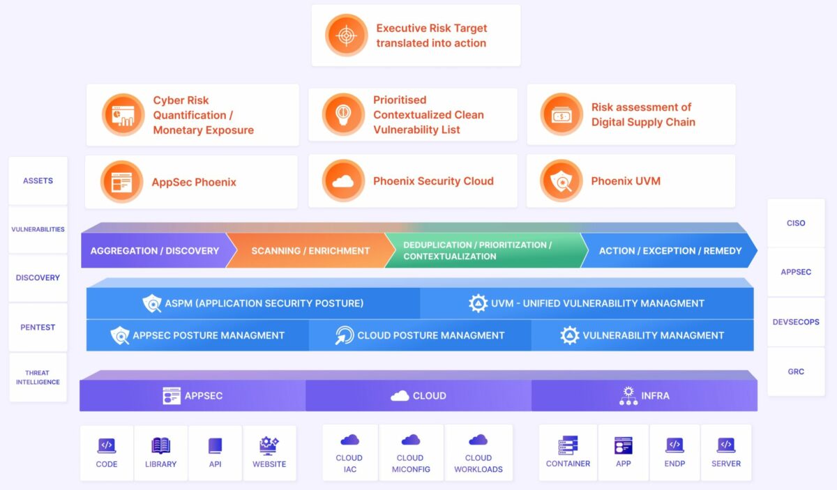 Phoenix Security - SMART Vulnerability Managment for Appsec & Cloudsec Phoenix Security - SMART Vulnerability Managment for Appsec & Cloudsec