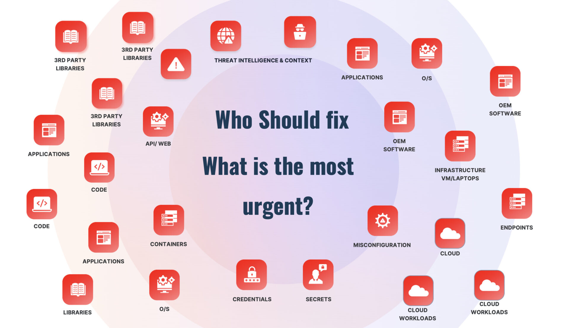 Shift Left, Shift Smart Smart, Everywhere - New approach to AppSec