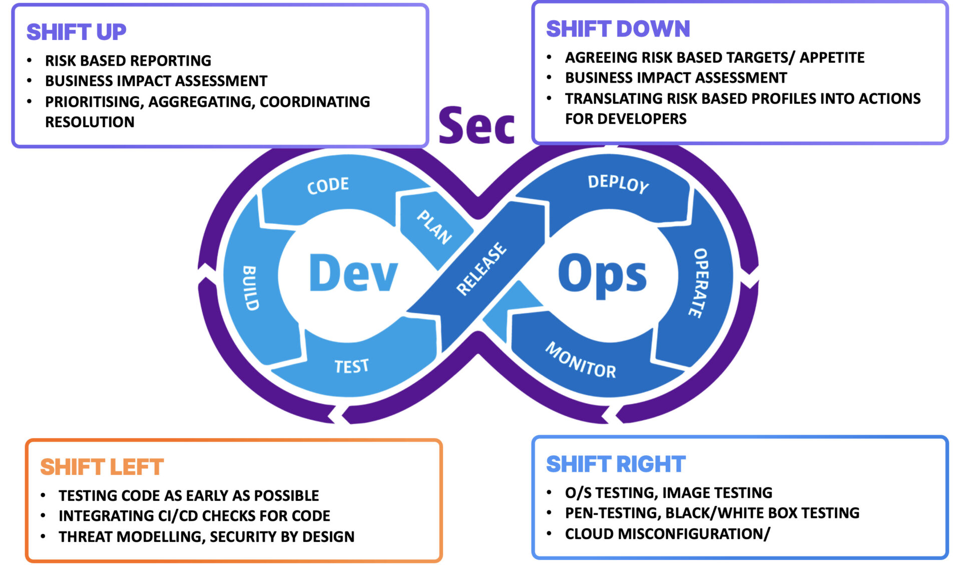 Shift Left, Shift Smart Smart, Everywhere - New approach to AppSec