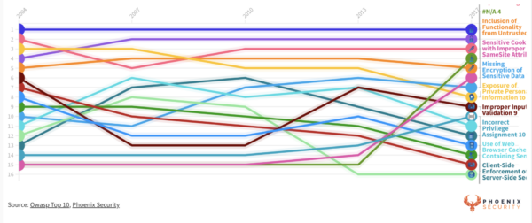 Understanding the OWASP Top 10 across the years: CWE and Notorious Attacks