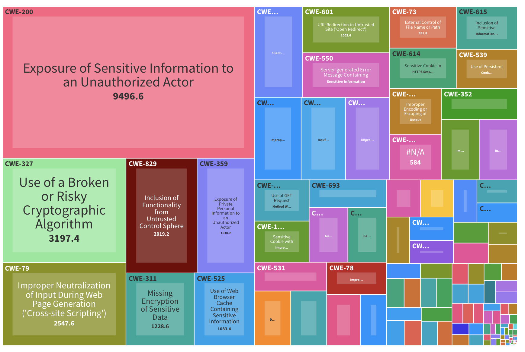Understanding the OWASP Top 10 across the years: CWE and Notorious Attacks