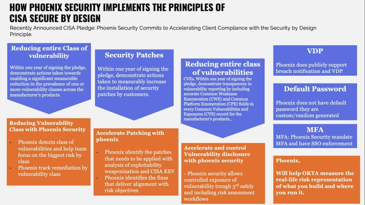 Commitment to Excellence: How Phoenix Security Embodies the CISA Secure ...