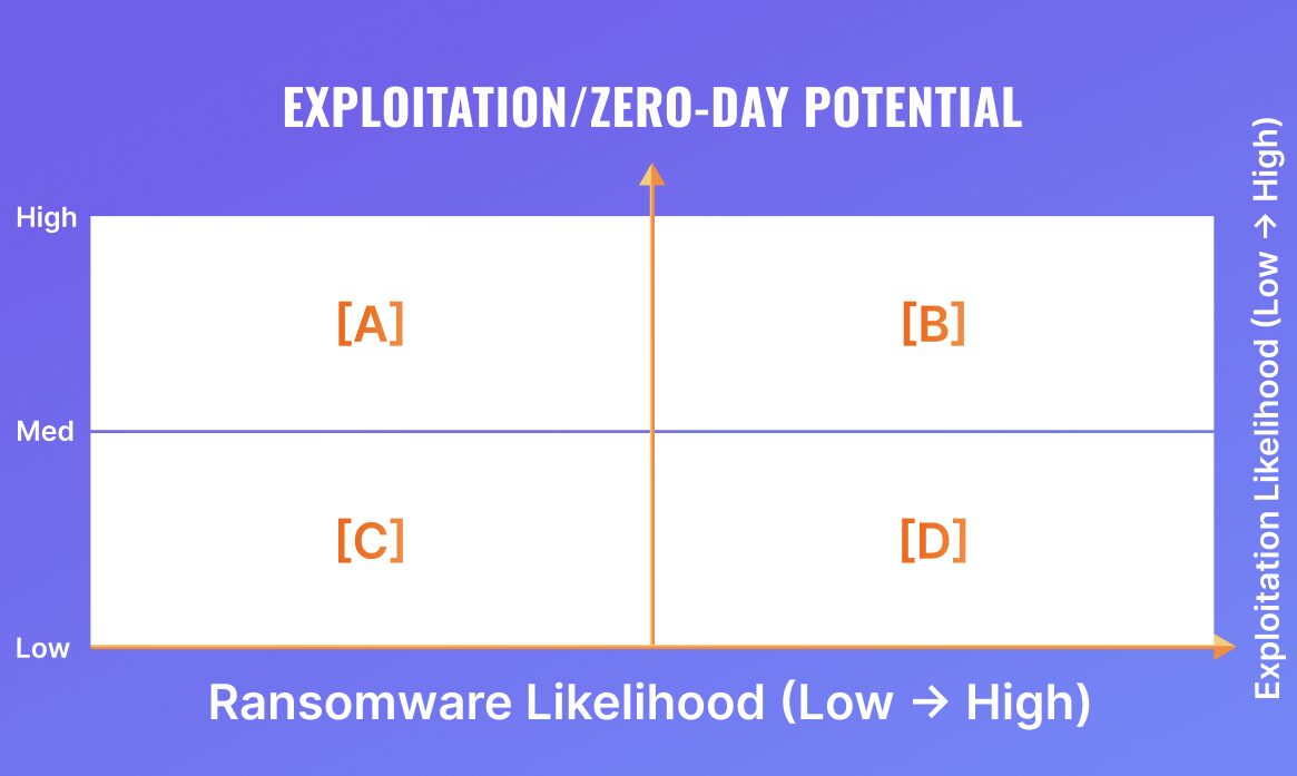 Phoenix Security - LLM Threat Centric Approach on Vulnerability