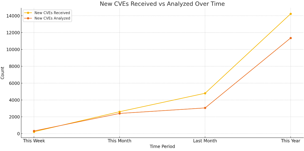 The CVE & NVD Crisis: A Wake-Up Call for Cybersecurity Industry ...