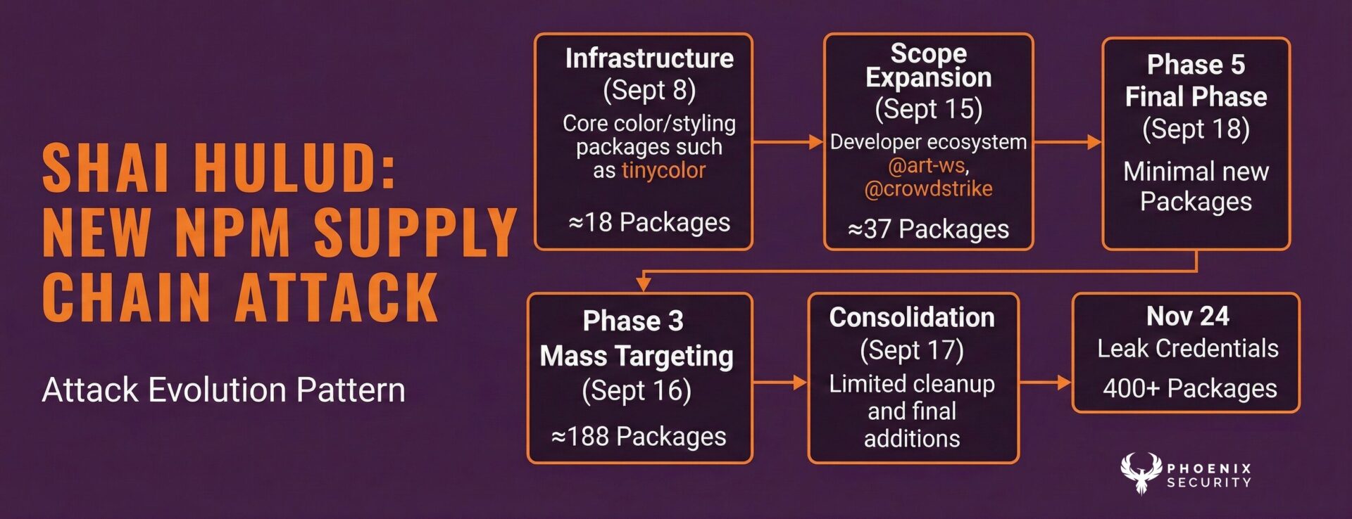 Shai Hulud V2 and Sha1-Hulud A Multi-Stage npm Supply Chain Attack Targeting Code, Cloud, and CI ...