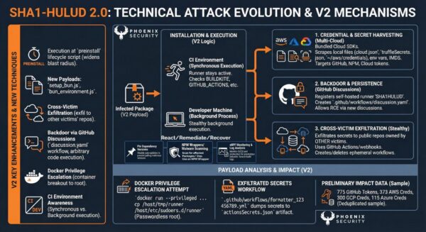 Sha1-Hulud 2.0 A Multi-Stage npm Supply Chain Attack Targeting Code ...