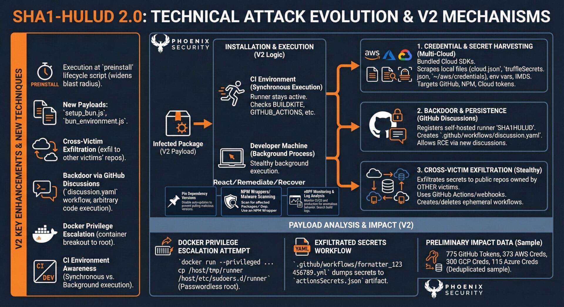 Sha1-Hulud 2.0 A Multi-Stage npm Supply Chain Attack Targeting Code ...