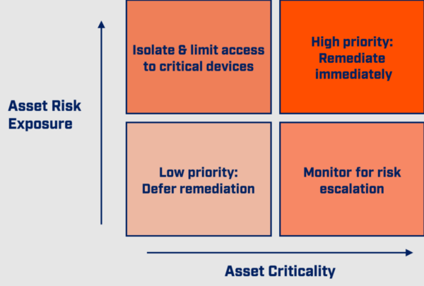 How to Prioritize Threats and Manage Exposure? - Phoenix Security