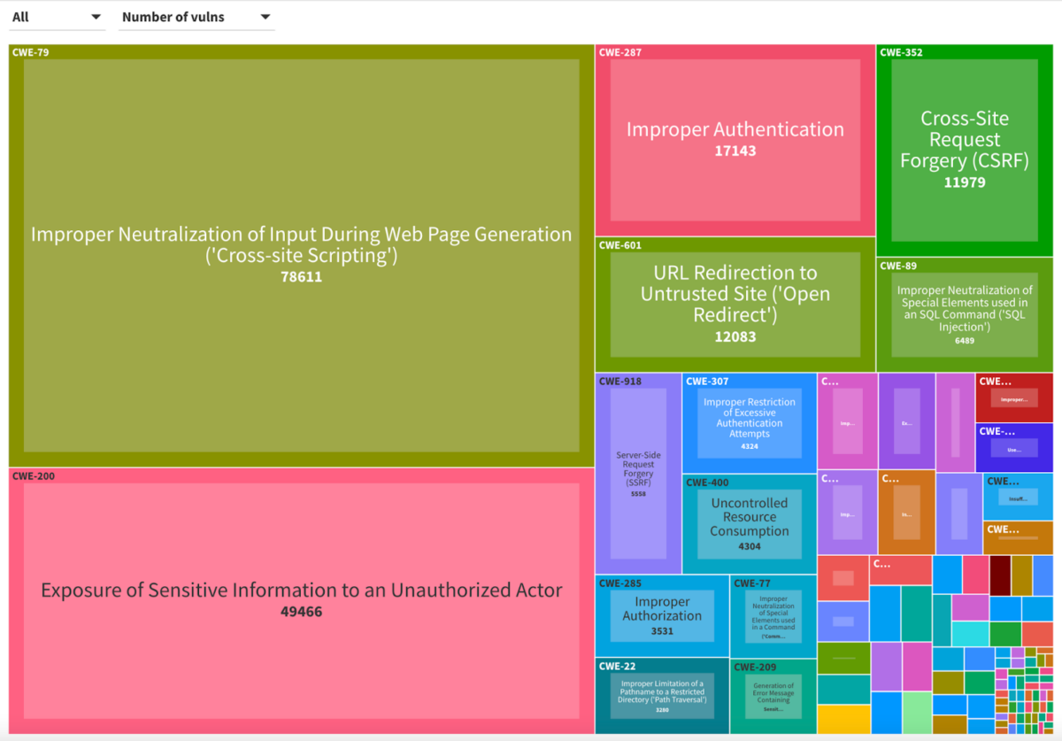 Understanding the OWASP Top 10 across the years: CWE and Notorious Attacks