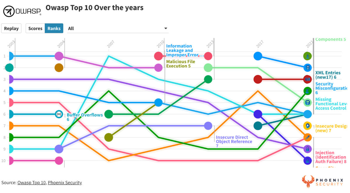 Understanding the OWASP Top 10 across the years: CWE and Notorious Attacks