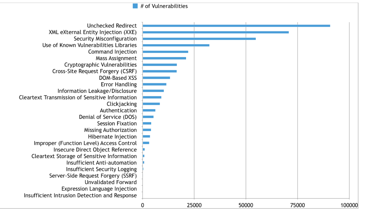 Understanding the OWASP Top 10 across the years: CWE and Notorious Attacks