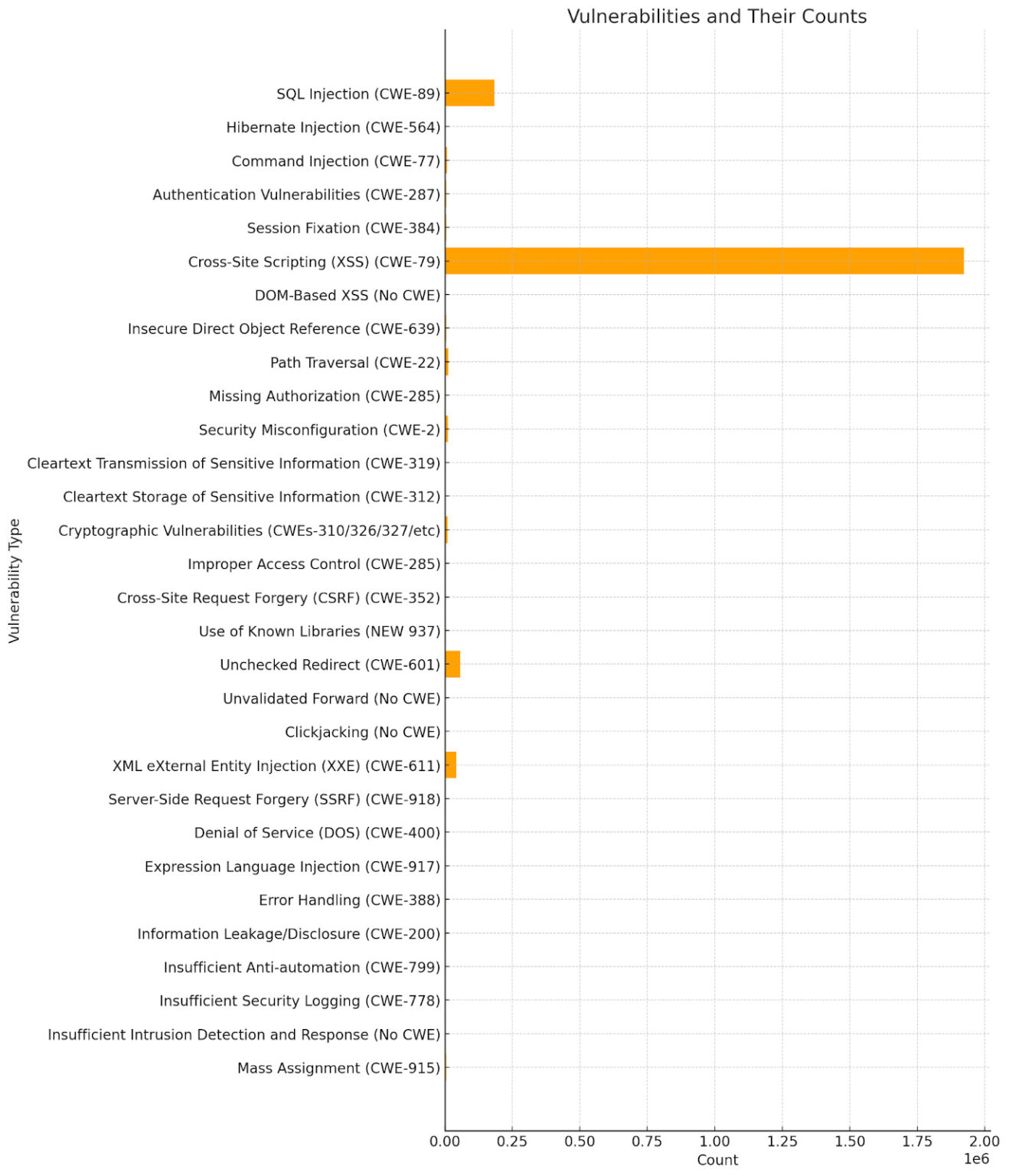 Understanding the OWASP Top 10 across the years: CWE and Notorious Attacks