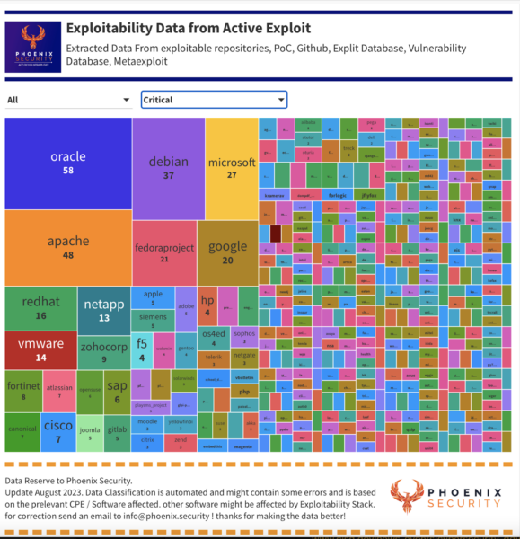 Understanding Vulnerability Exploitability Focusing On What Matters Most In Cybersecurity Cisa