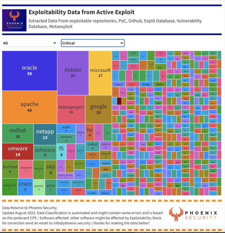 Understanding Vulnerability Exploitability: Focusing on What Matters ...