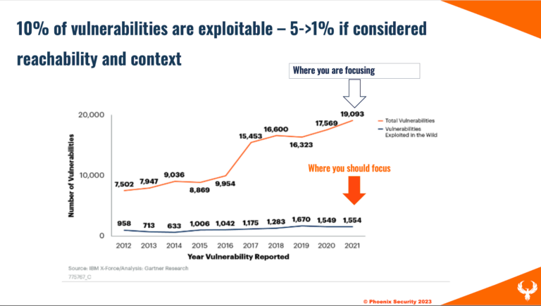 Understanding Vulnerability Exploitability Focusing On What Matters Most In Cybersecurity Cisa