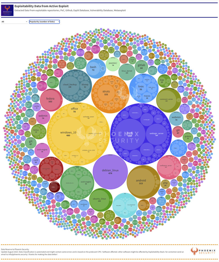 Understanding Vulnerability Exploitability: Focusing on What Matters ...