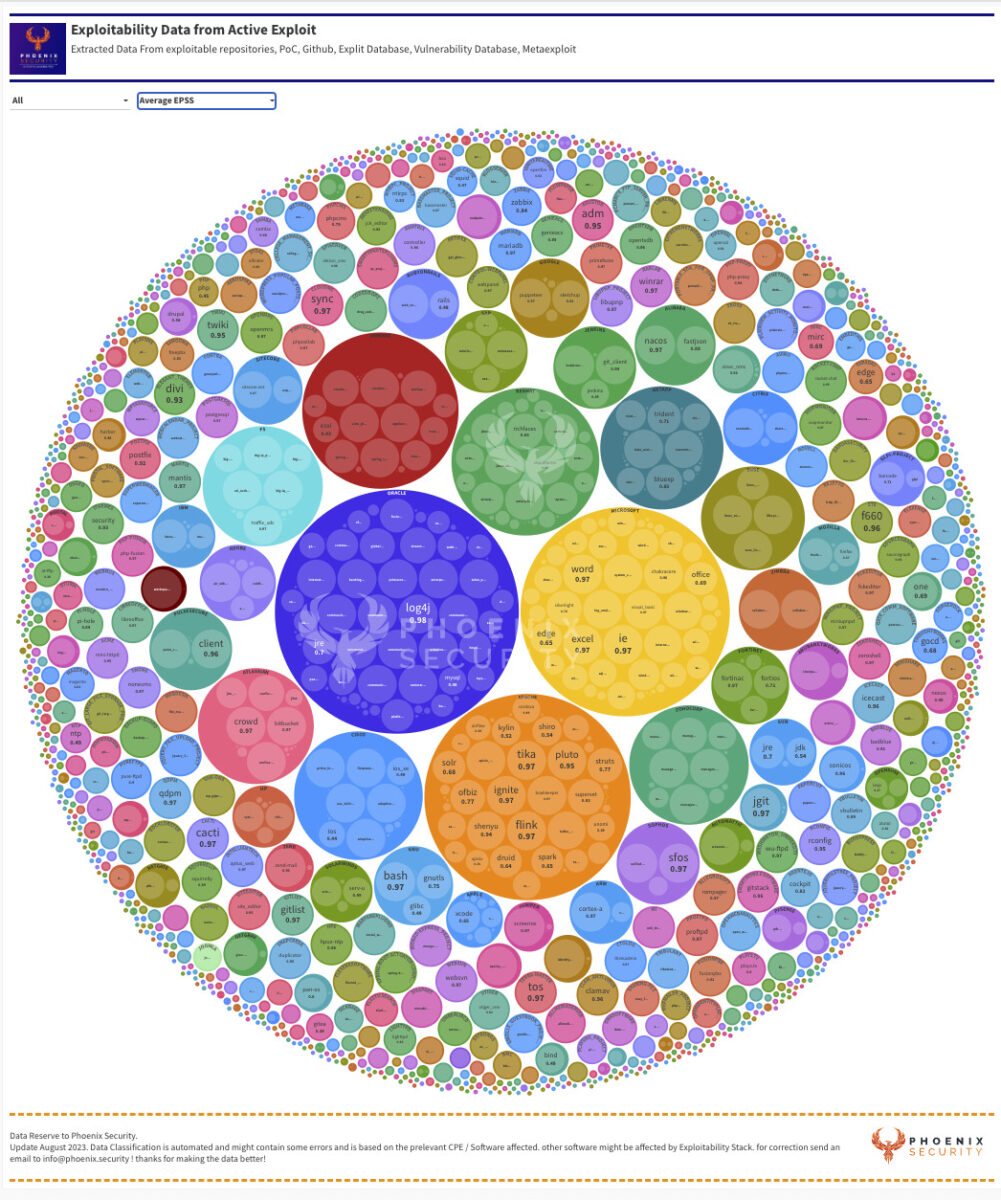Understanding Vulnerability Exploitability: Focusing on What Matters Most in Cybersecurity, Cisa ...