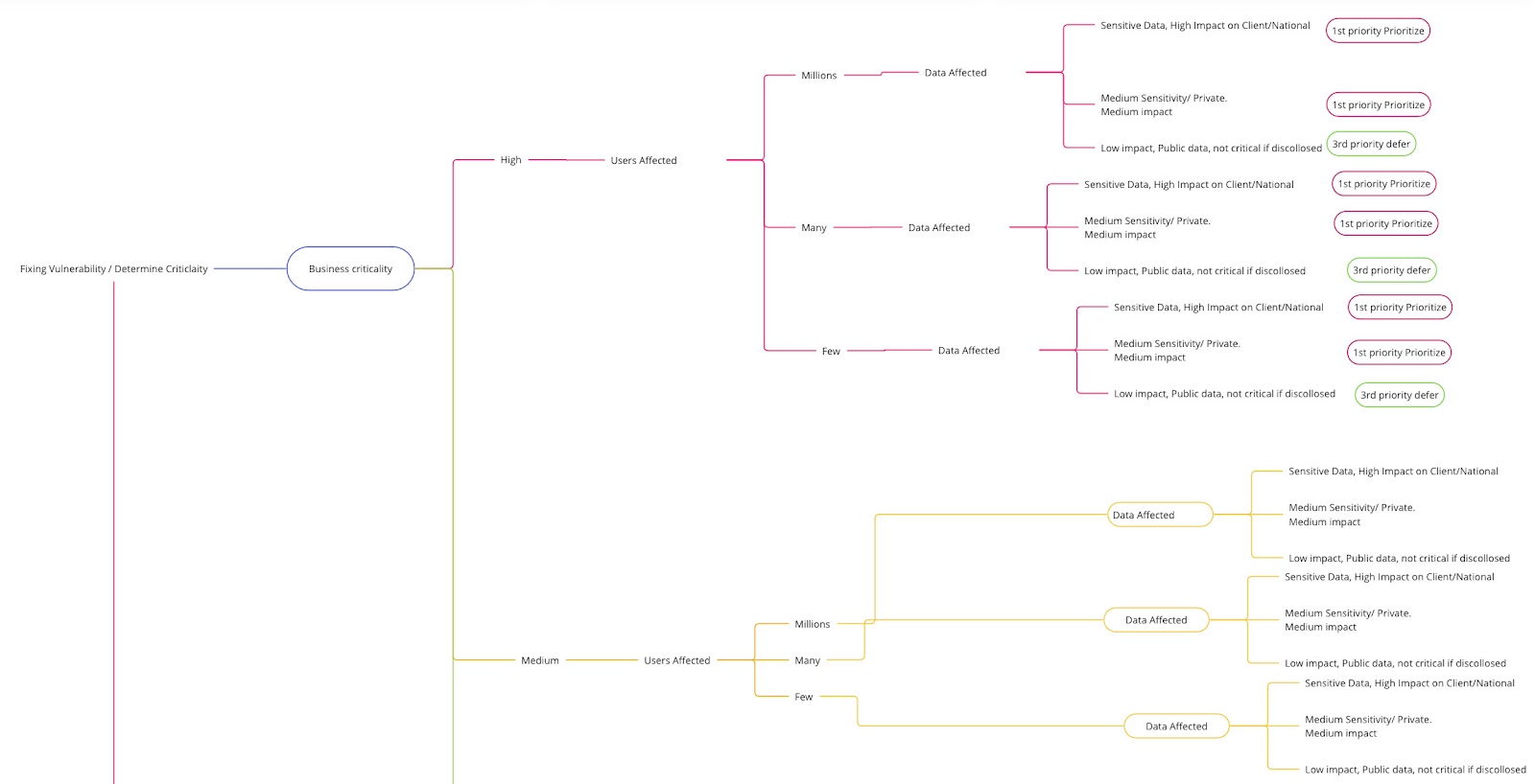 Risk Based approach vs Decision Trees how to prioritize vulnerabilities