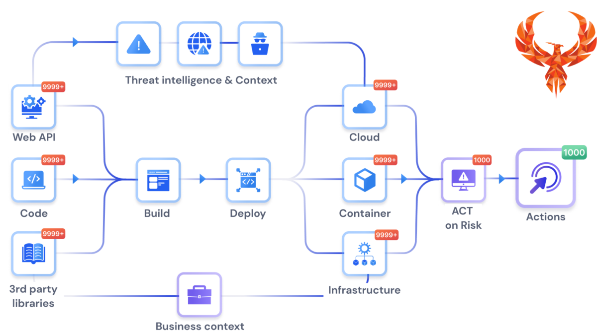Phoenix Security - SMART Vulnerability Managment for Appsec & Cloudsec