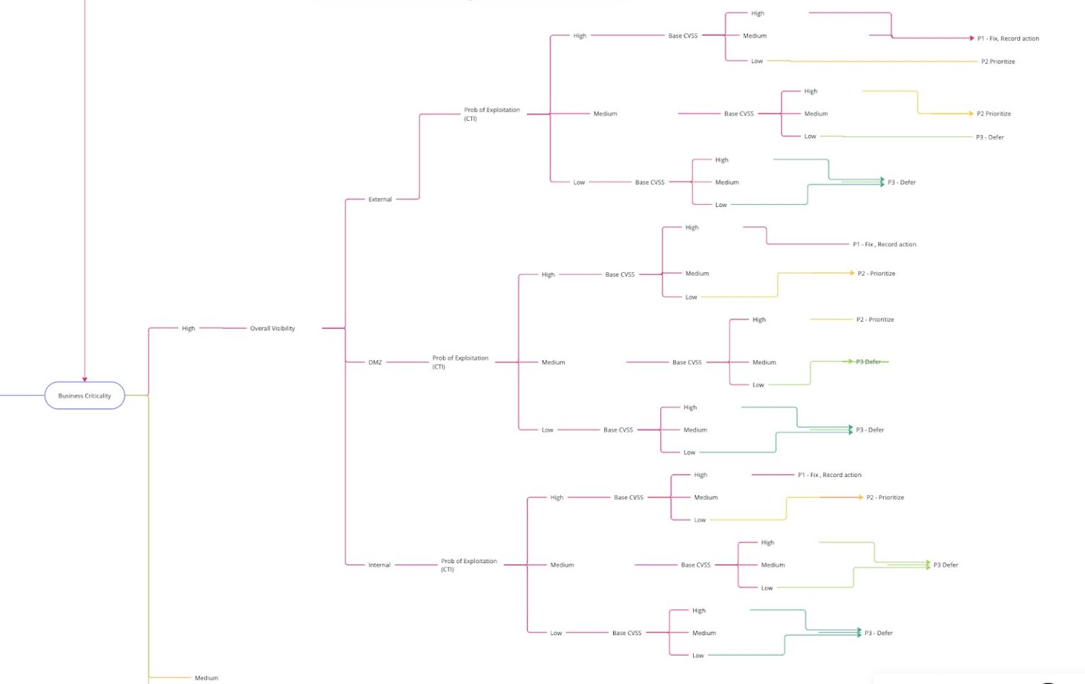 Risk Based approach vs Decision Trees how to prioritize vulnerabilities