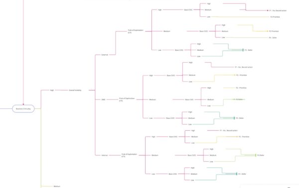 Risk Based approach vs Decision Trees how to prioritize vulnerabilities