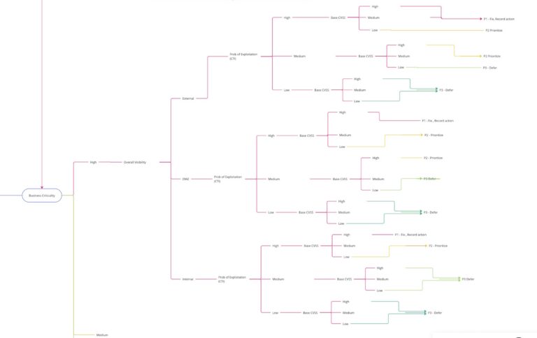 Risk Based approach vs Decision Trees how to prioritize vulnerabilities
