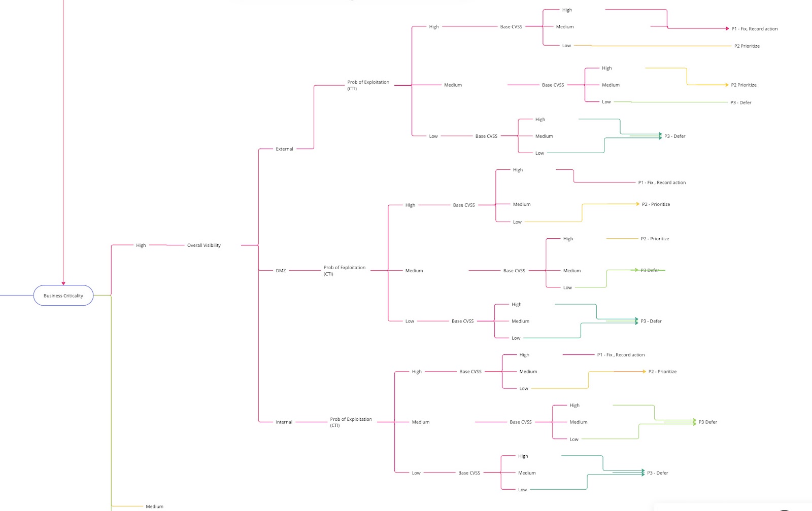 Risk Based approach vs Decision Trees how to prioritize vulnerabilities