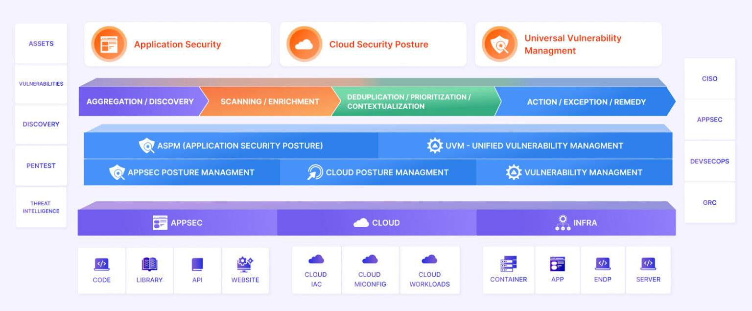 Mastering the Chessboard of Cybersecurity: The Critical Role of ASPM in ...