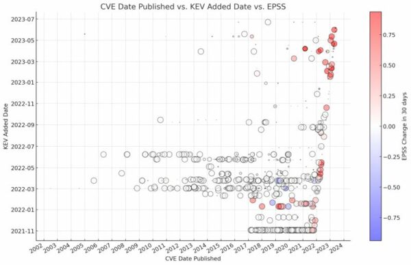 Understanding Vulnerability Exploitability Focusing On What Matters Most In Cybersecurity Cisa