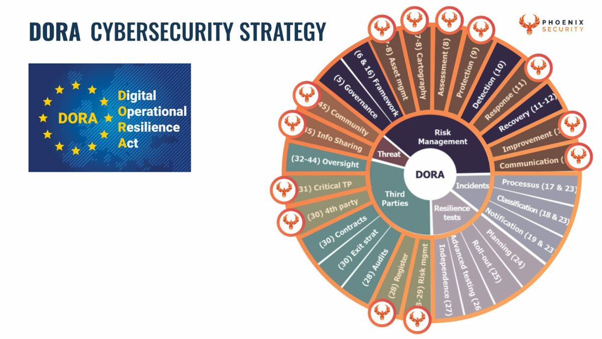 DORA Deadline in 2025 implement cyber resilience for your digital supply chain