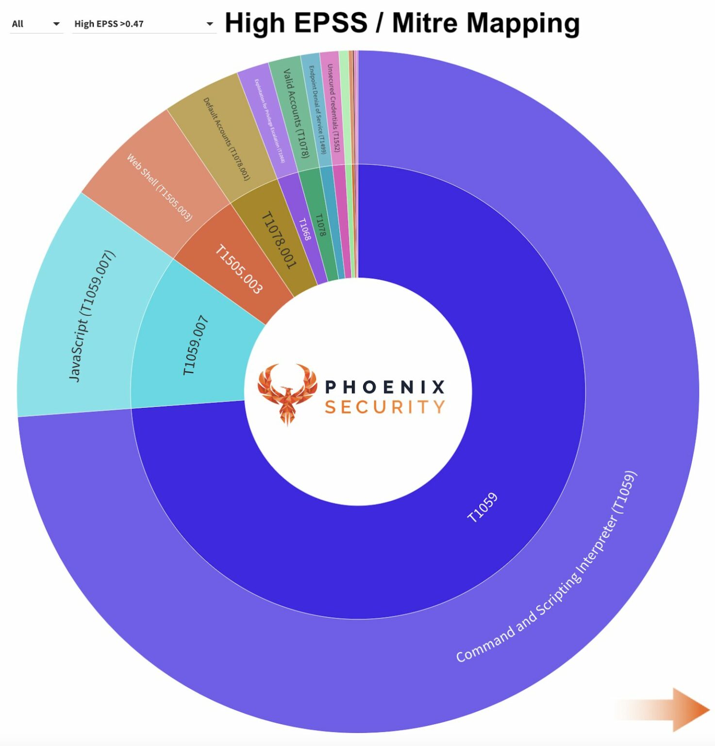 Mitre and EPSS, can we cross the chasm in vulnerability management ...